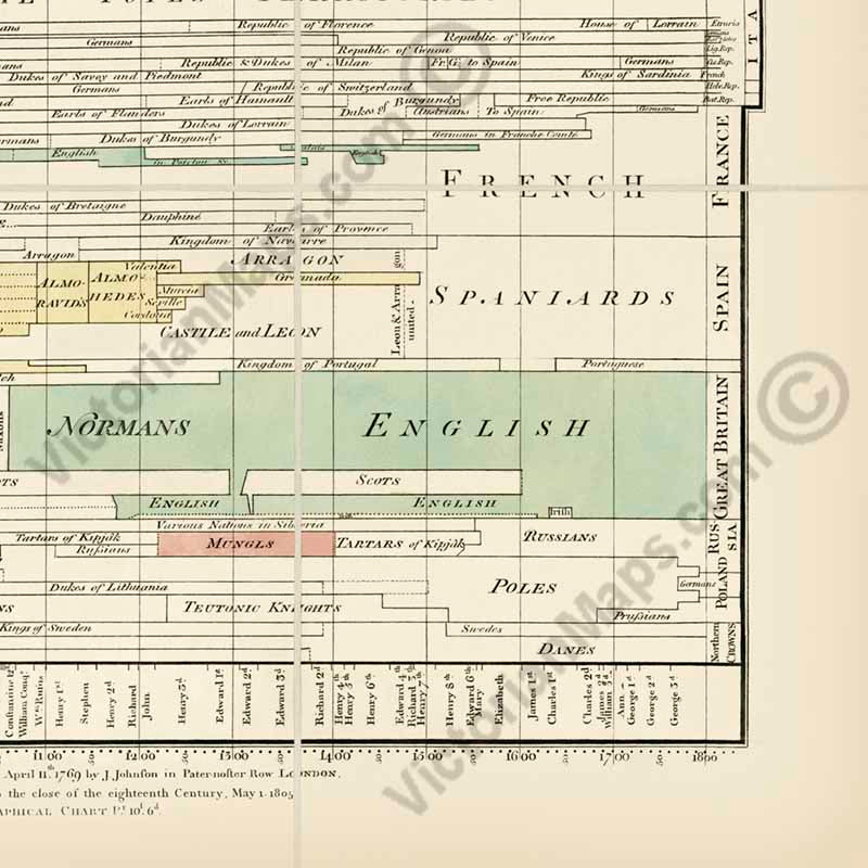 A New Chart of History – world history chart by Joseph Priestley 1769 ...